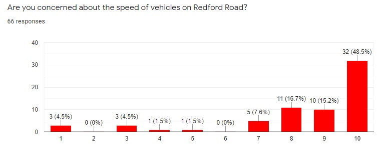 Redford Road (Colinton) Speeding Update – Dr Scott Arthur
