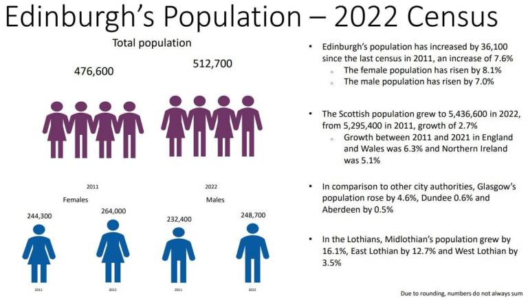Scottish Government funding for Edinburgh has not kept pace with its ...